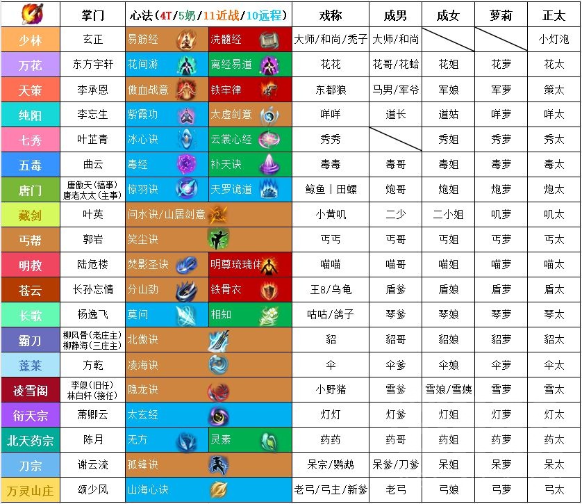新人入坑，礼问门派选择orz NGA玩家社区