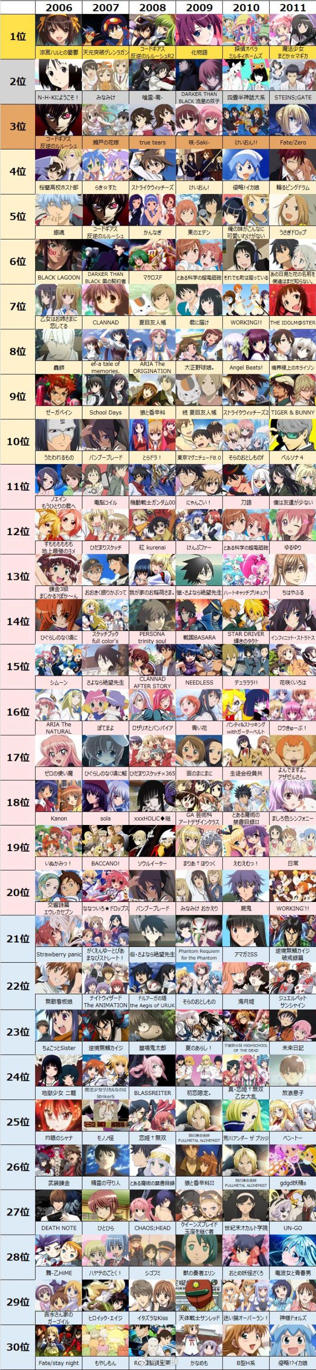 5ch历年动画排名这薛定谔的含金量…… 178