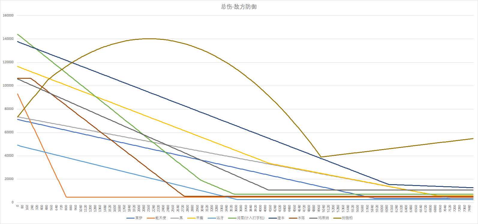 [数据讨论] 新干员dps图线 莱伊 NGA玩家社区