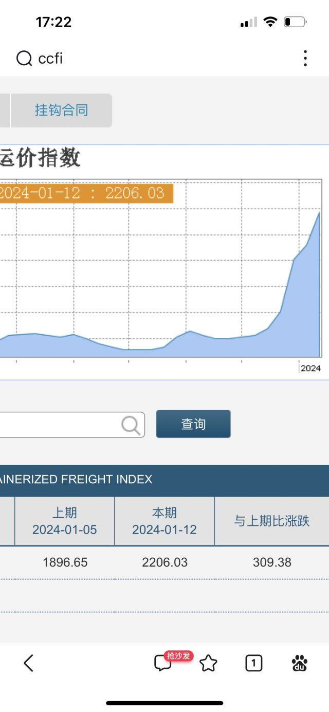 ccfi和scfi继续暴涨中 178