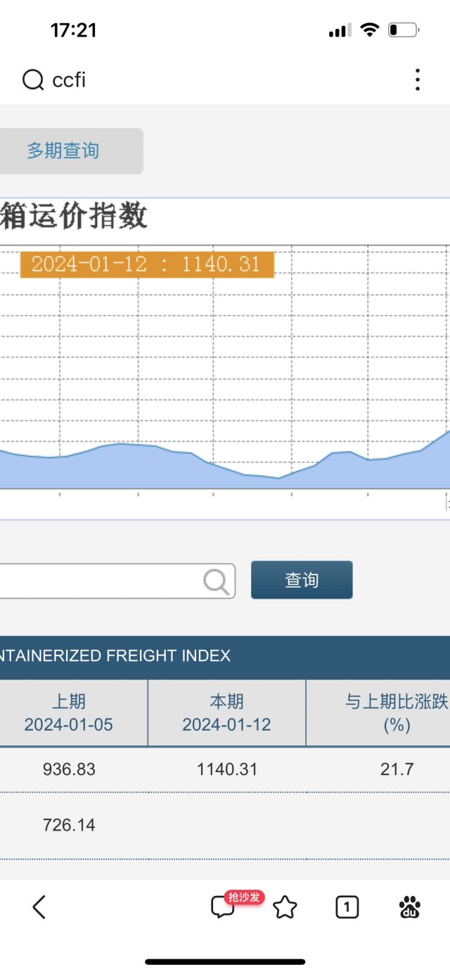 ccfi和scfi继续暴涨中 178
