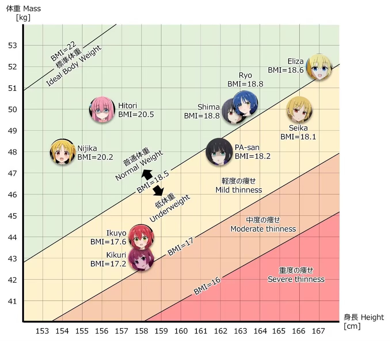 孤独摇滚人物体重BMI一览 178