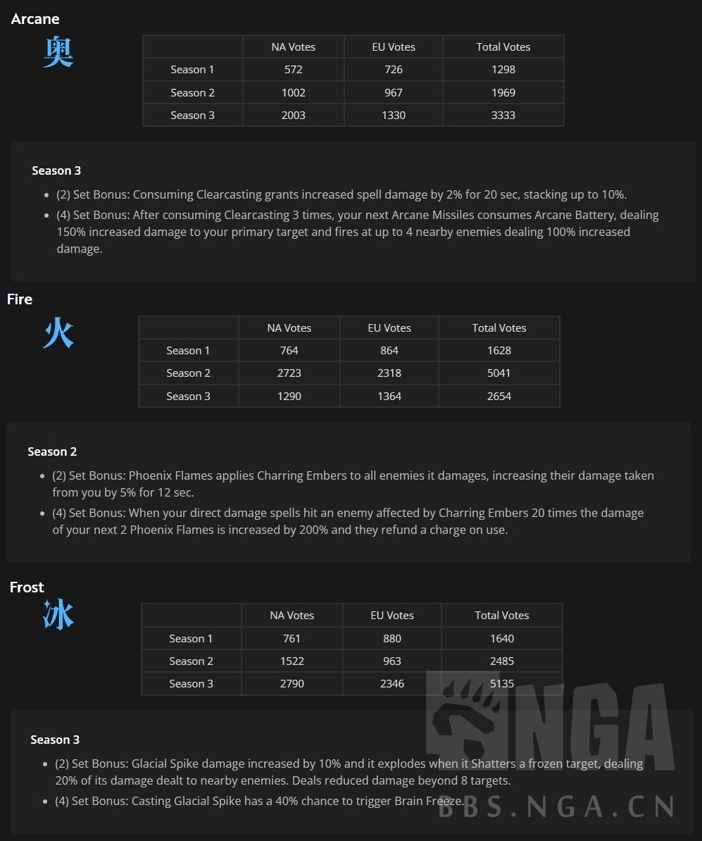投票s4套装基本定了，火法S2套装，冰法和奥法S3套装了。 178