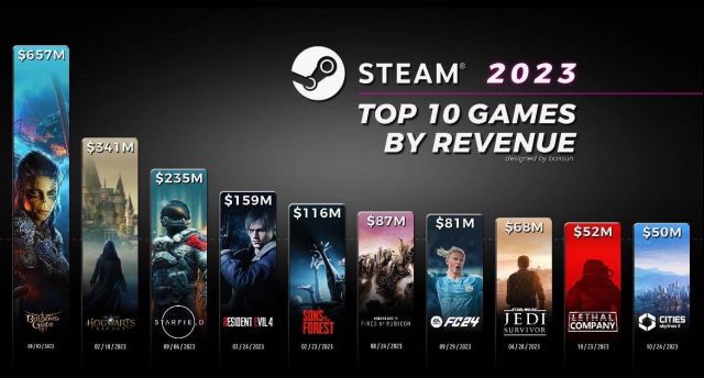 Steam 2023 年完整游戏收入排名前 10 的游戏 178