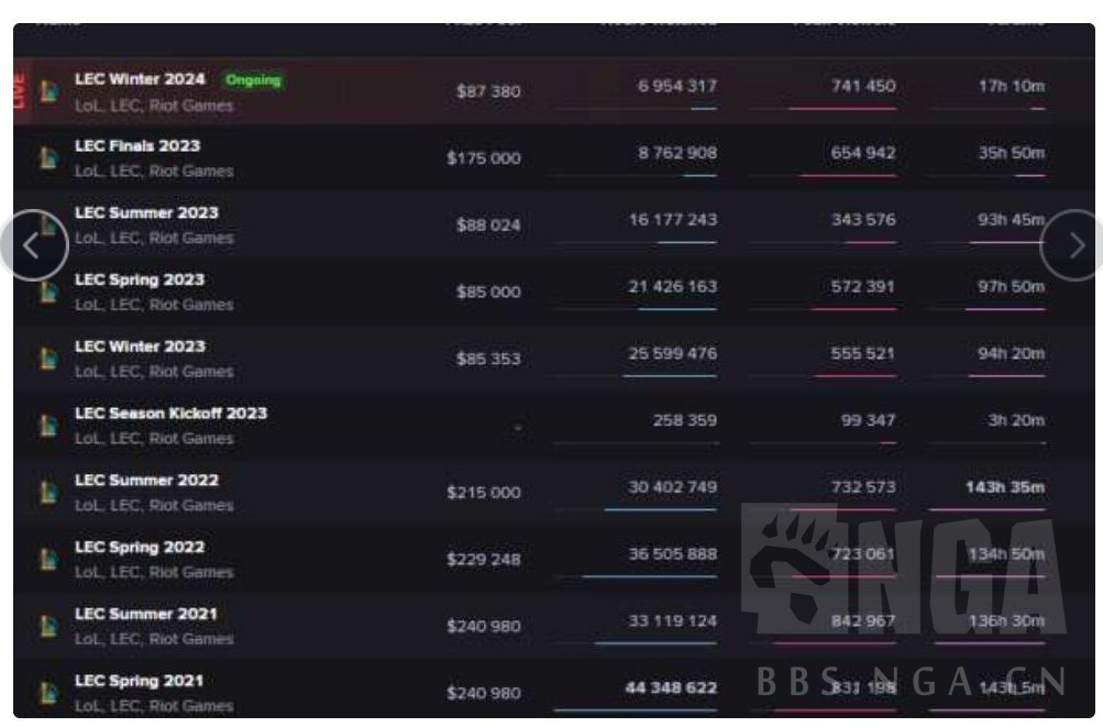 [外赛区赛事] LEC看到这个数据会不会直拍大腿后悔没让KC早进入 NGA玩家社区