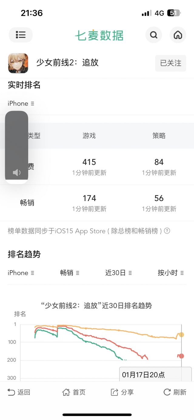 少前2已然回归ios畅销榜 NGA玩家社区