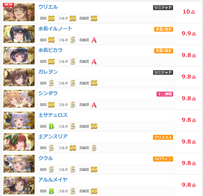 [角色评分] gw评分：土d天9.7、桑拿叔9.3 NGA玩家社区