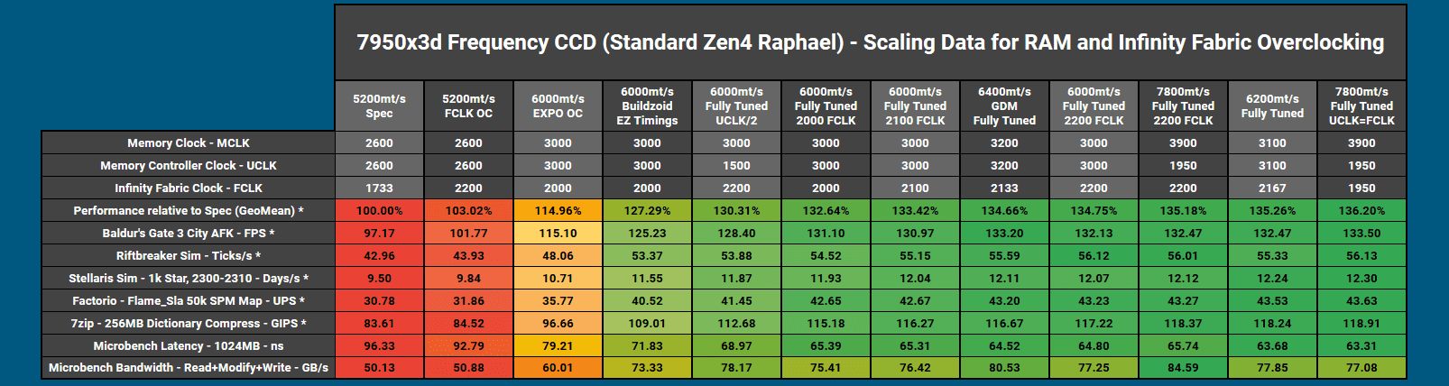 [搬运][内含大量作业]12种Zen 4内存/FCLK超频设置和效能对比测试 NGA玩家社区