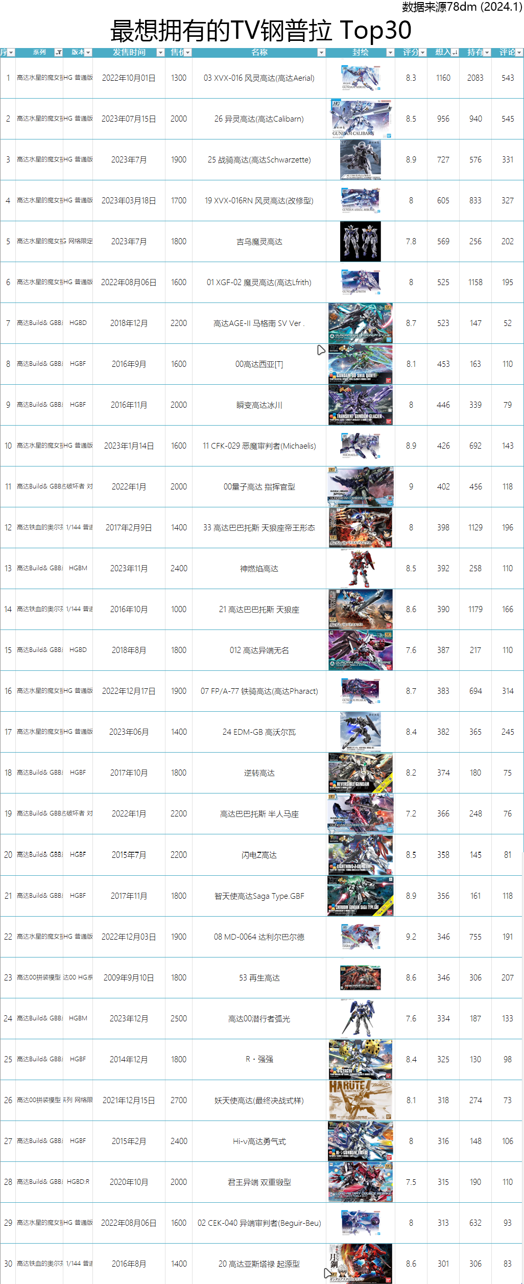 [拼装] 中国胶佬最想拥有/拥有最多的钢普拉Top30 NGA玩家社区