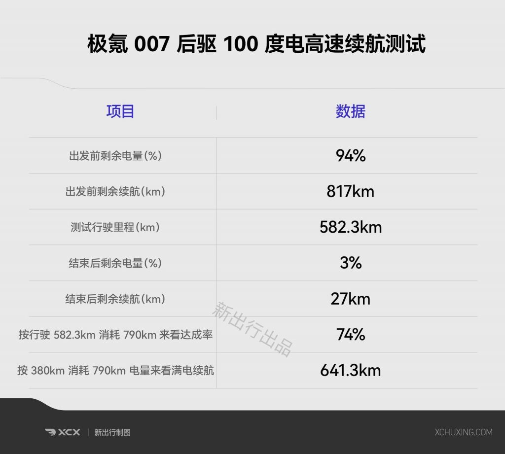 大家怎么看 007高速续航达成率测试 NGA玩家社区