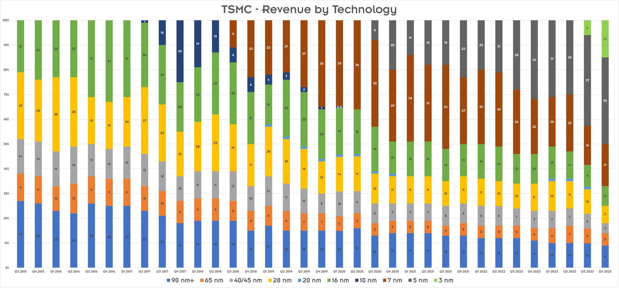 [轉]3nm佔TSMC 23Q4收入15%，23年相比22年出片量減少20% NGA玩家社区