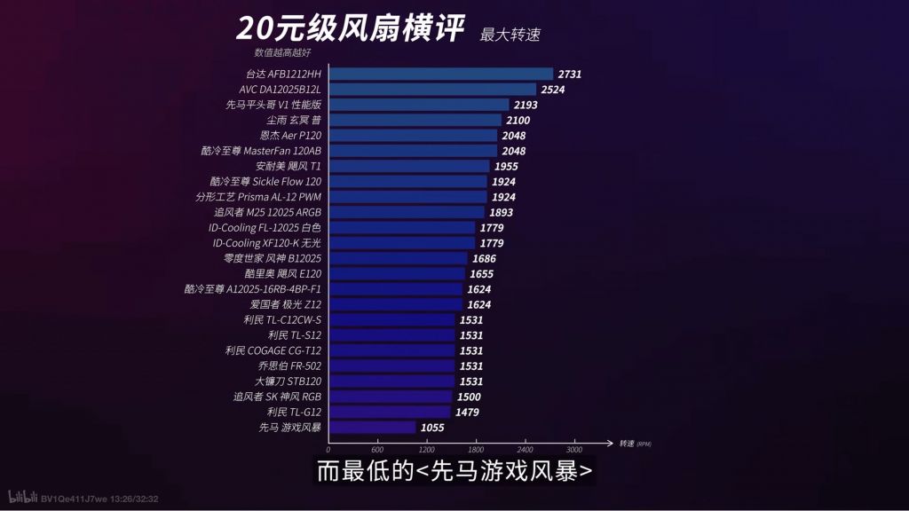 继上一年和51972的12cm性能扇测评之后，超能网又出了一期低价位的12cm扇子测评 NGA玩家社区