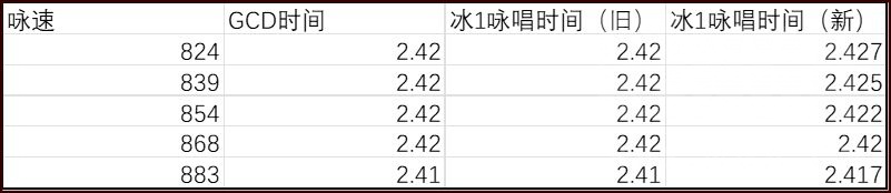 [攻略心得] 关于咏唱时间阈值的研究 178