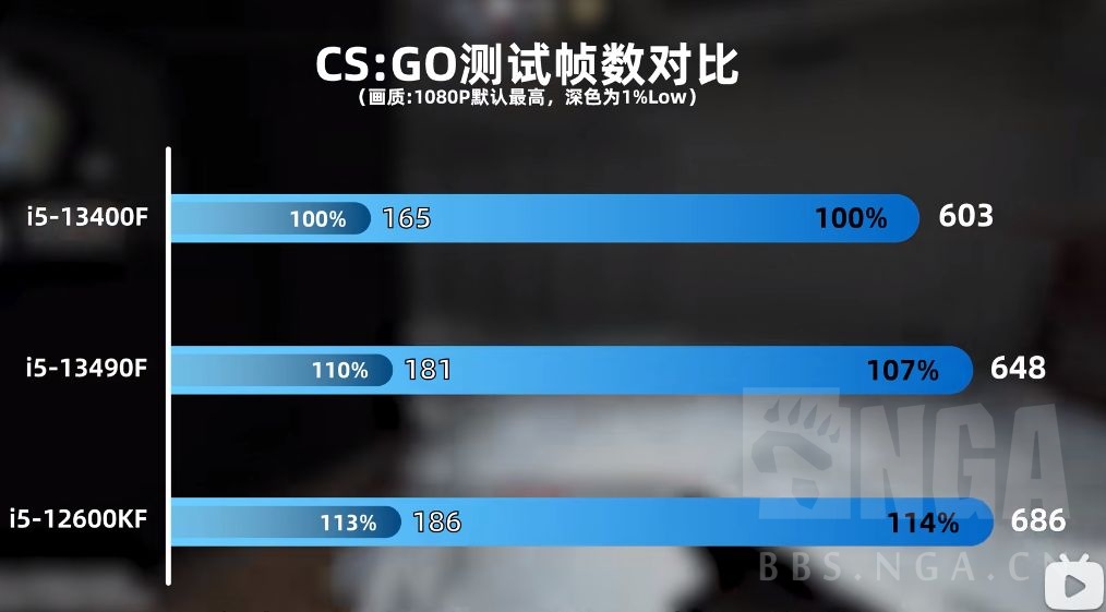 136kf和13490F的差距有多大？最高频率和全核睿频，对于打游戏哪个重要？ NGA玩家社区