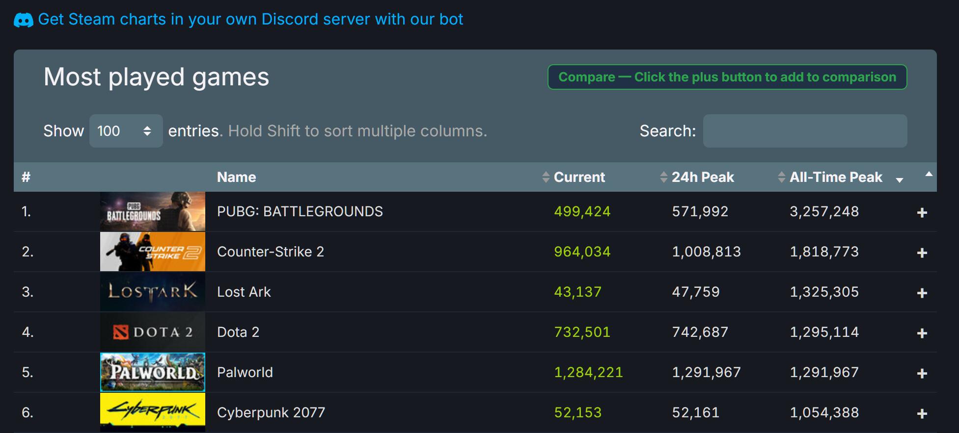 可惜，最高在线129.2w，差3000超dota2 NGA玩家社区