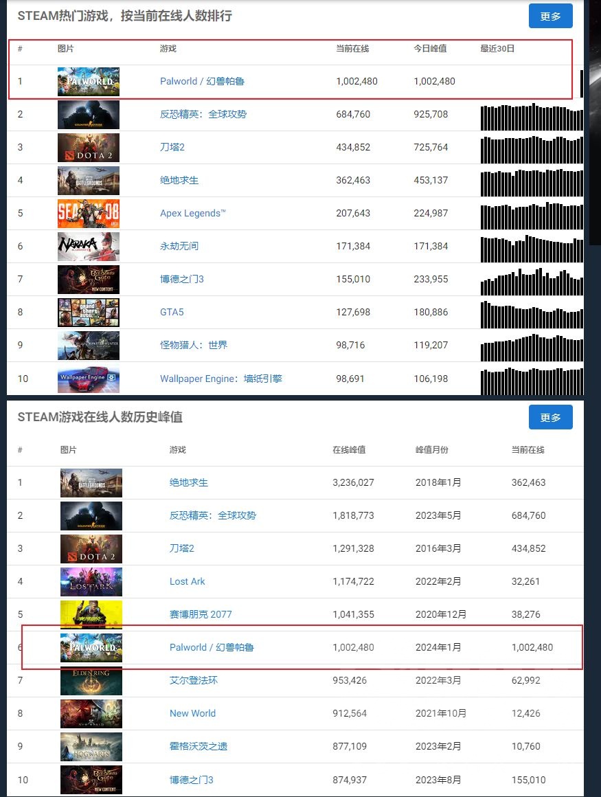 [更新：100万了]幻兽帕鲁steam同时85w了，目前在线第2，历史在线峰值排名第10 NGA玩家社区