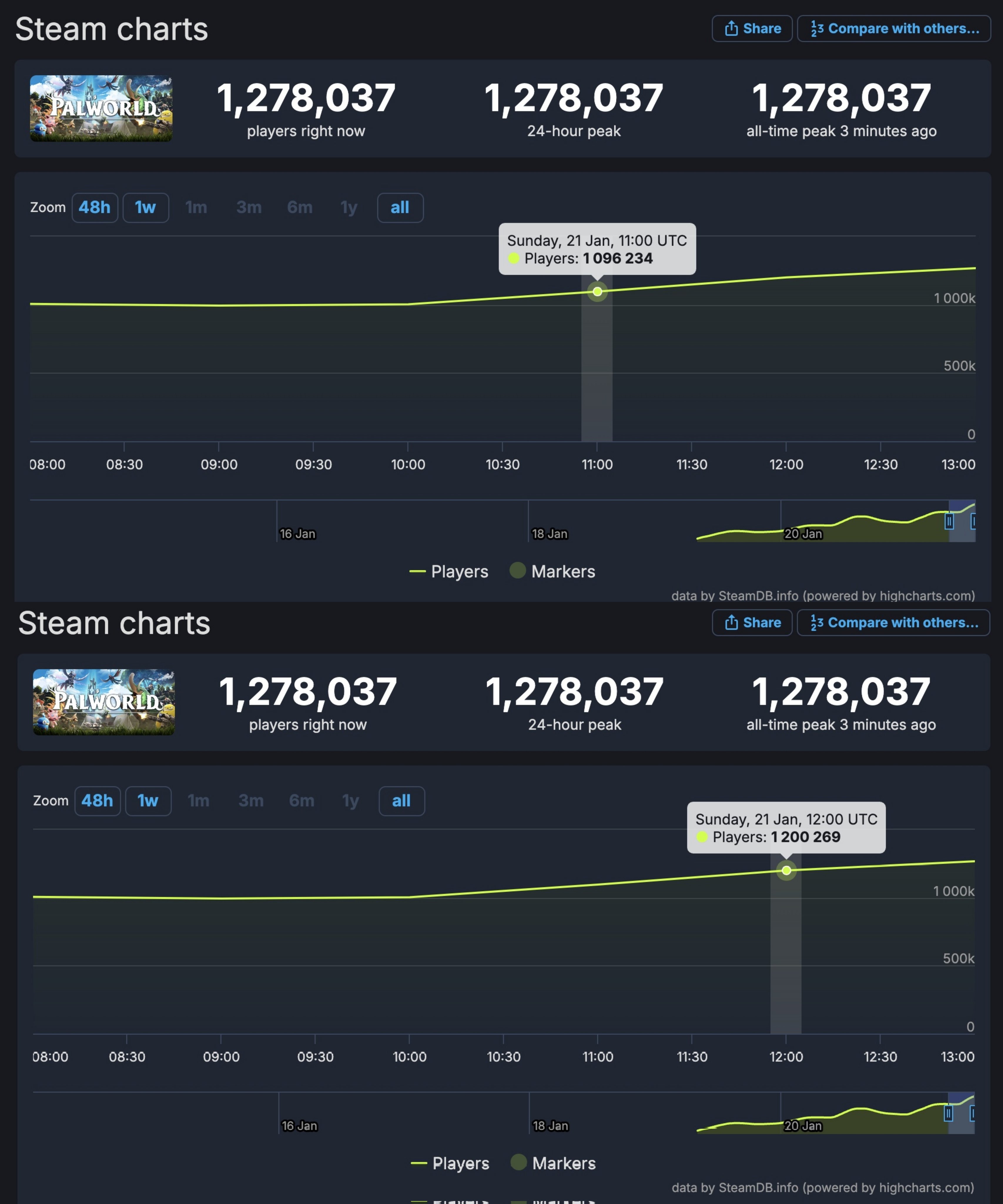 幻兽帕鲁销量突破400W，STEAM在线峰值破129W历史第五！！ NGA玩家社区