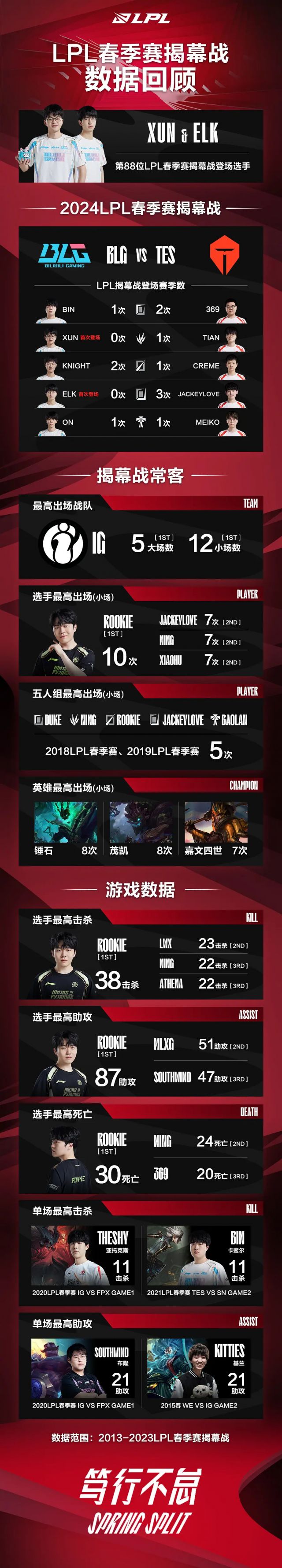 [本赛区赛事]回顾一下揭幕战之王IG 数据统计(2013-2023 NGA玩家社区