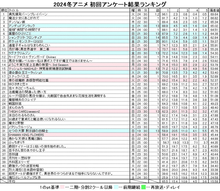 Nico 1月新番好评率排行榜 NGA玩家社区