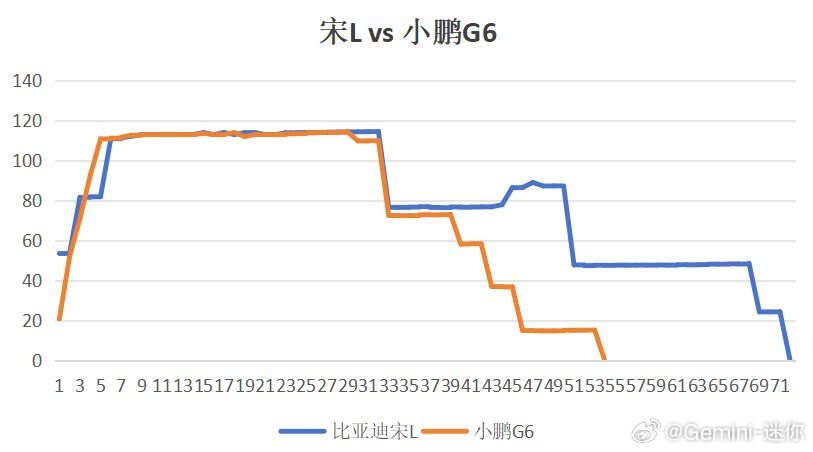 小鹏G6充电速度不敌宋L，800V就这？ 178