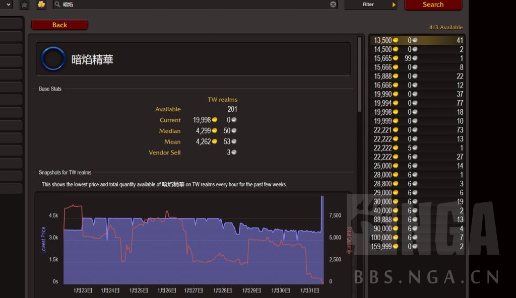 无人在意的角落，倒狗出手了，1组早上3k5左右的暗影烈焰精华全部被扫光，现在已经涨到1w3 NGA玩家社区