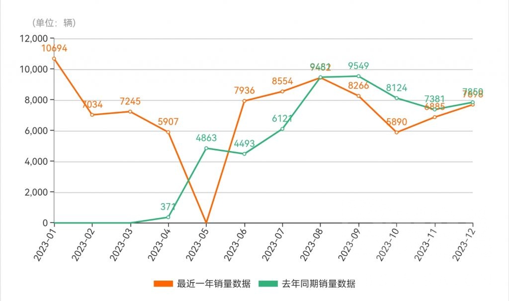 问界m9大定破4w了，一个月3w到4w NGA玩家社区