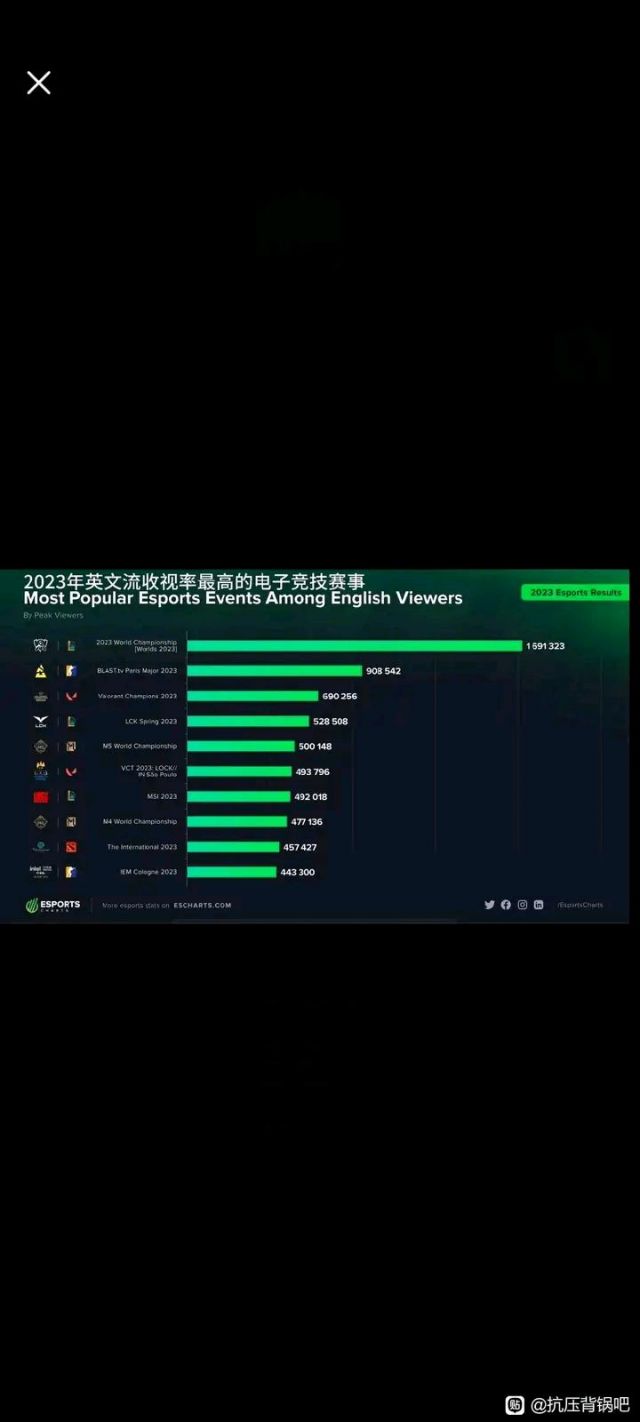 [联盟赛事]有没有可能成绩不和电竞热度挂钩，欧美那边数据碾压CS和DOTA NGA玩家社区