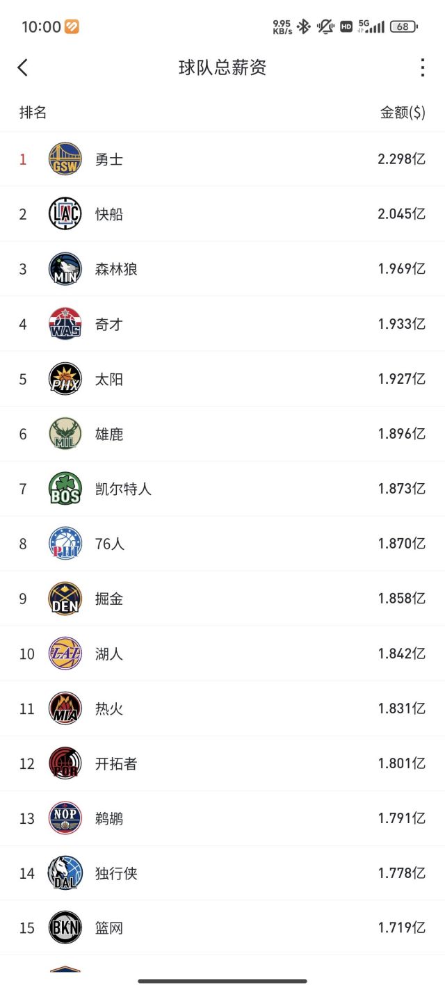 虎扑终于能看球队薪资了 Nga玩家社区 