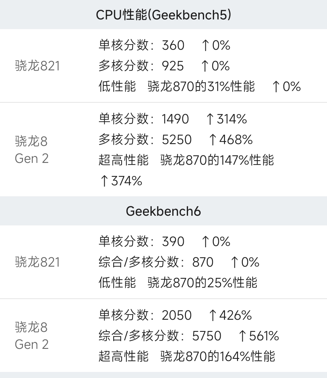 骁龙821换到骁龙8gen2强了多少 NGA玩家社区
