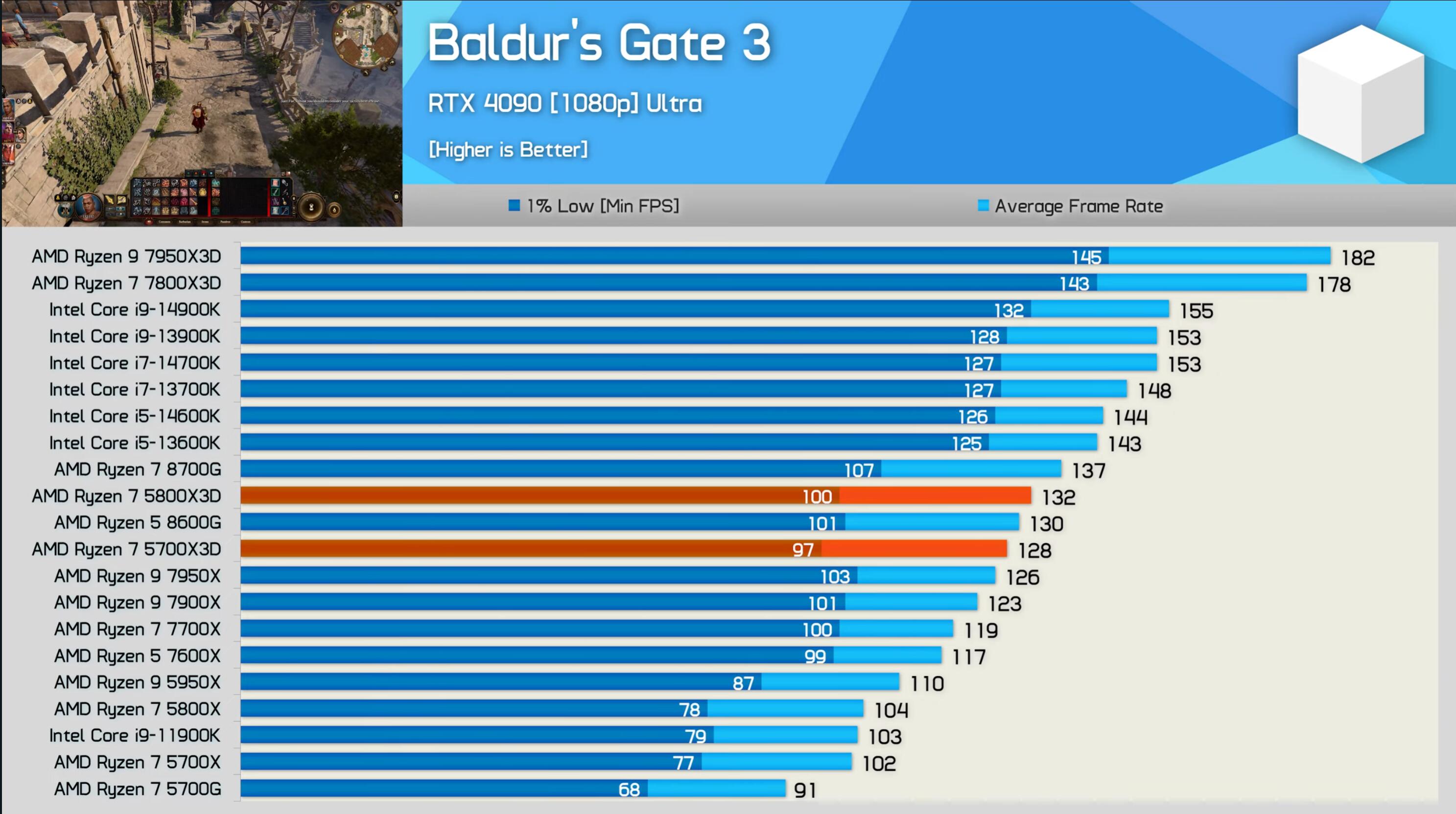 “你7800x3d是x3d，我5700x3d也是x3d，我们俩嘎嘎乱杀” 178