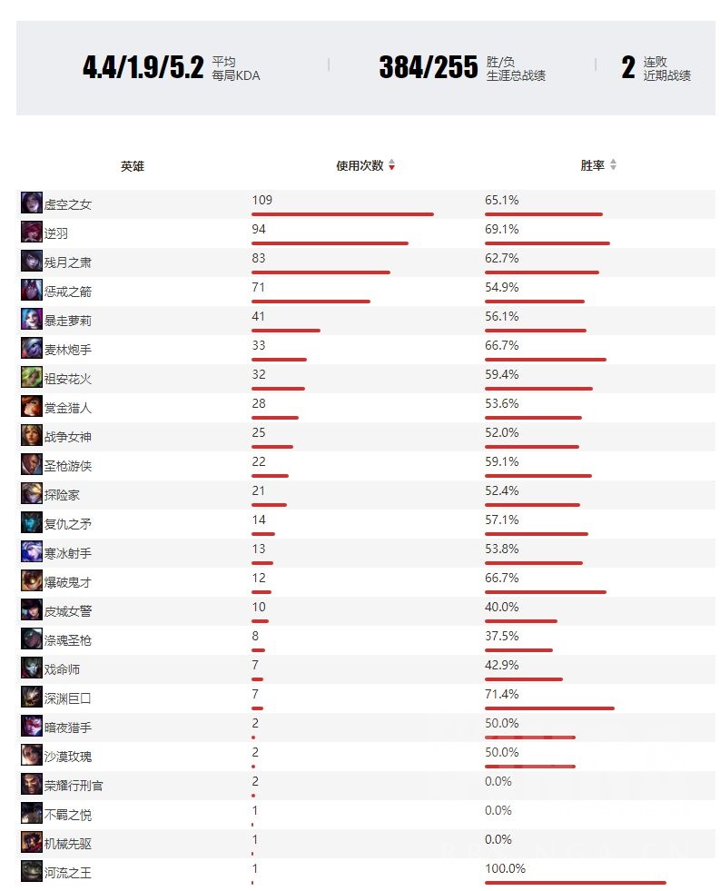 [本赛区赛事]gala的ez熟练度怎么样？ NGA玩家社区