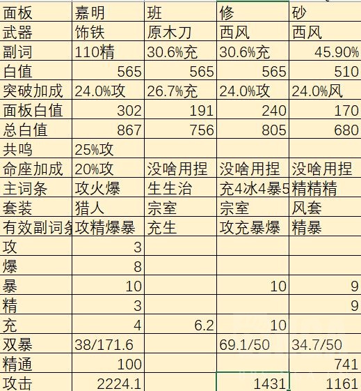 [数据讨论] 0金嘉明融化队(嘉修砂班)DPS计算 178