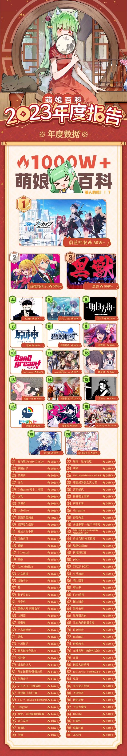 [氵]萌娘百科2023年度报告 NGA玩家社区