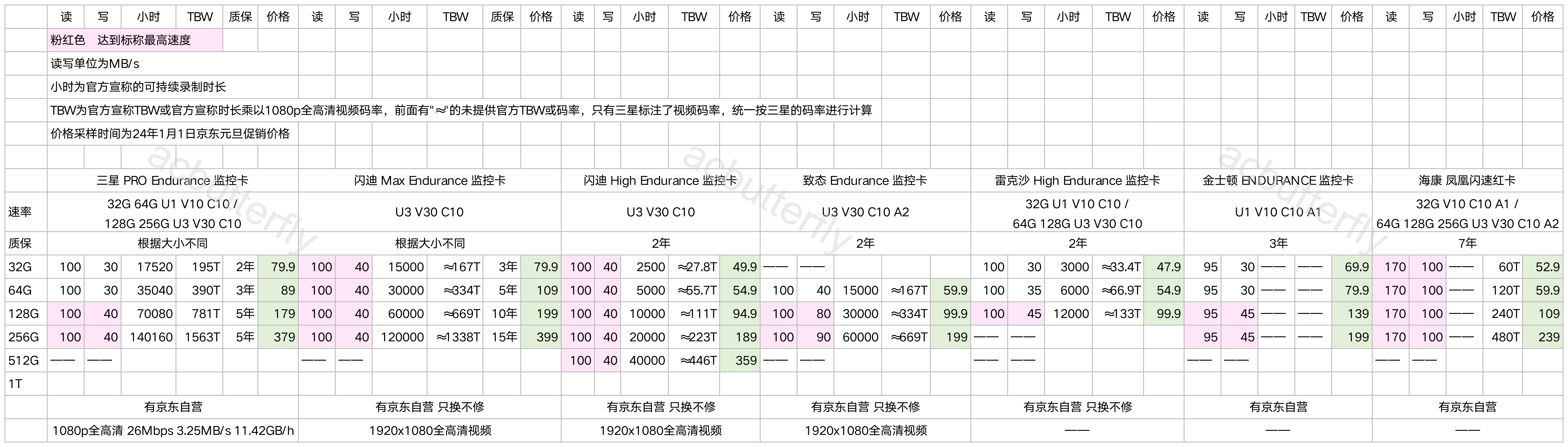 京东自营各品牌TF卡(MicroSD卡)参数整理及个人向购买建议 178