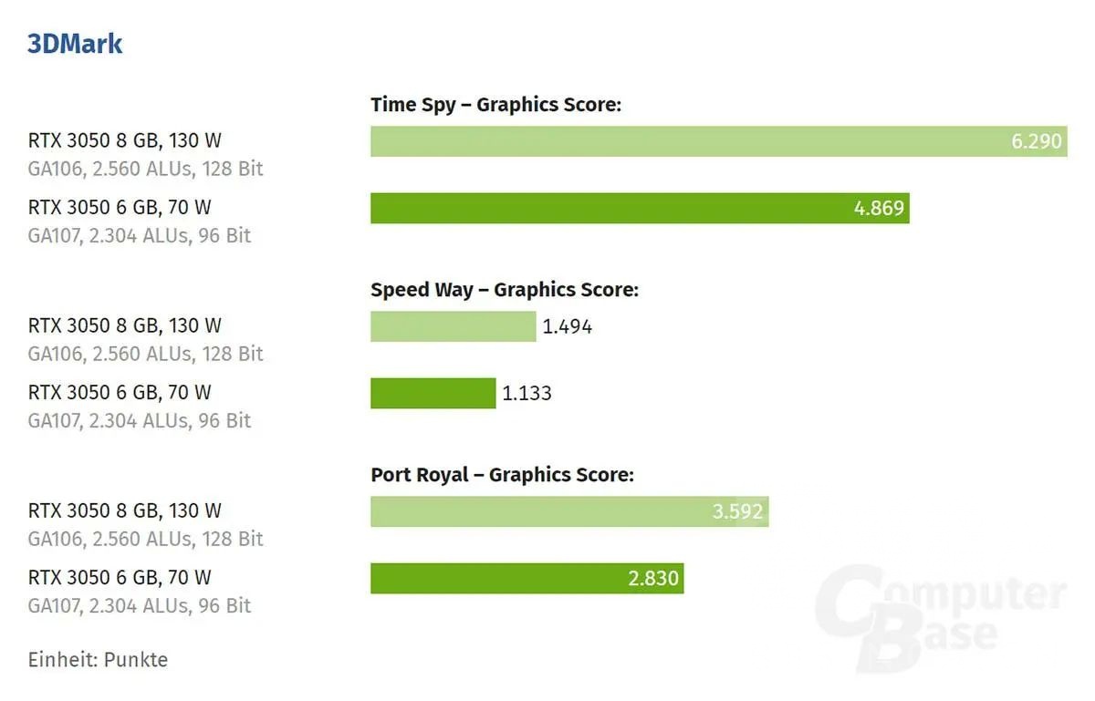 [硬件产品讨论] 3050 6g 3dmark跑分ts图形分4869 NGA玩家社区