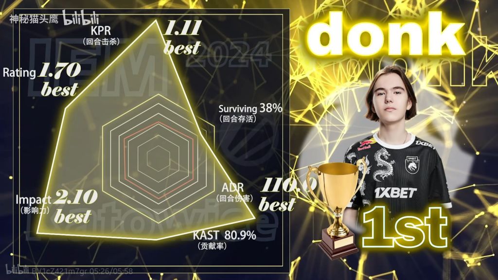 卡托雷达六边形来感受一下donk的恐怖程度吧(更直观) NGA玩家社区