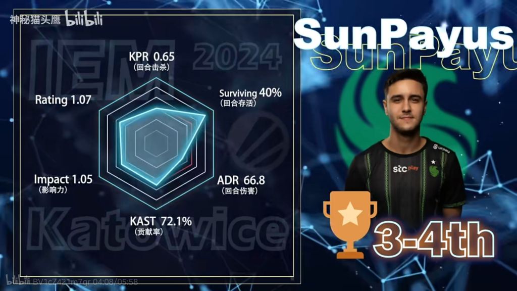 卡托雷达六边形来感受一下donk的恐怖程度吧(更直观) NGA玩家社区