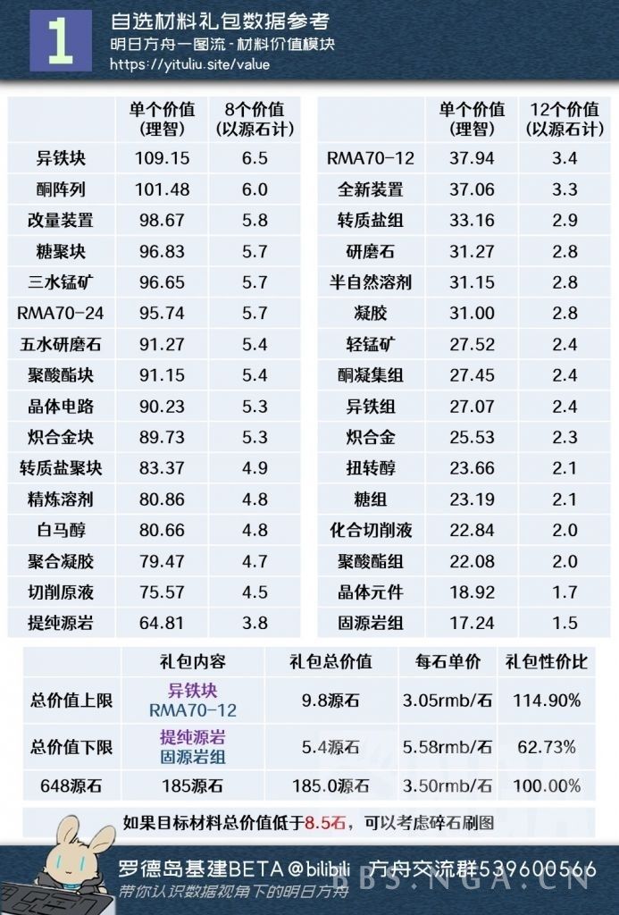 买商店的30r材料包会不会很亏 NGA玩家社区