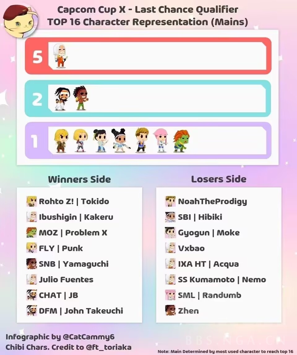 [街霸6] 没门票的JP，都在LCQ了呀 NGA玩家社区