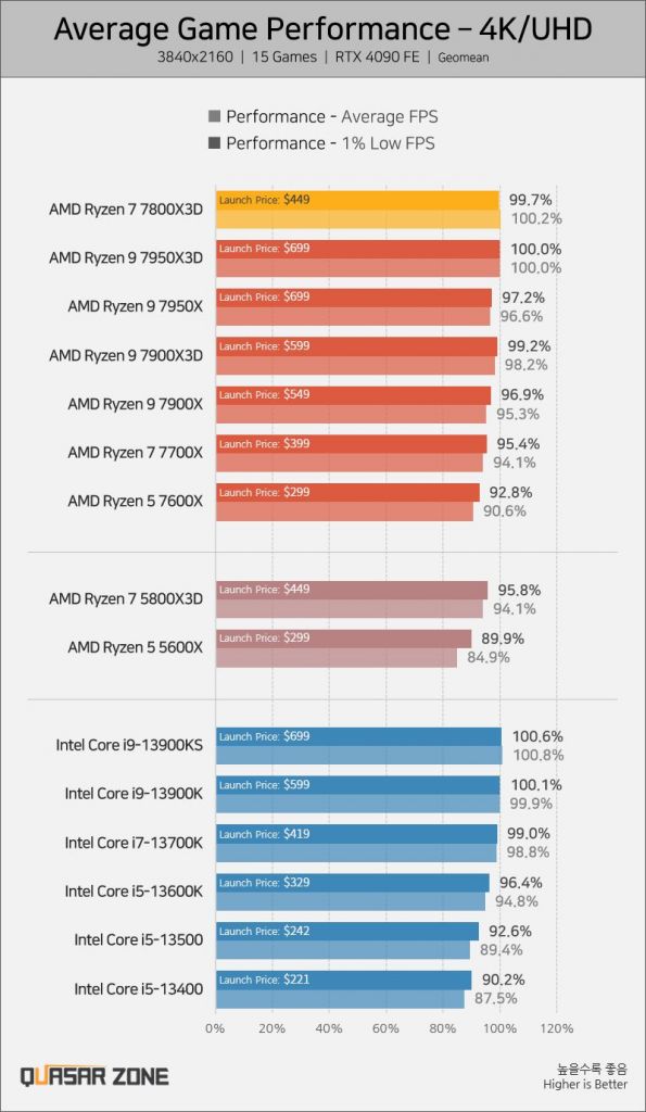 amd 7700升级到7800x3d玩4k3A提升大吗？ 178