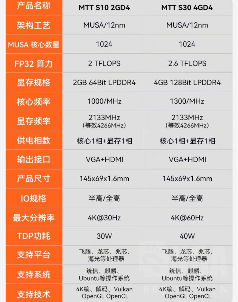 [硬件产品讨论] 摩尔线程公版MTT S30开启预售，售价399 NGA玩家社区