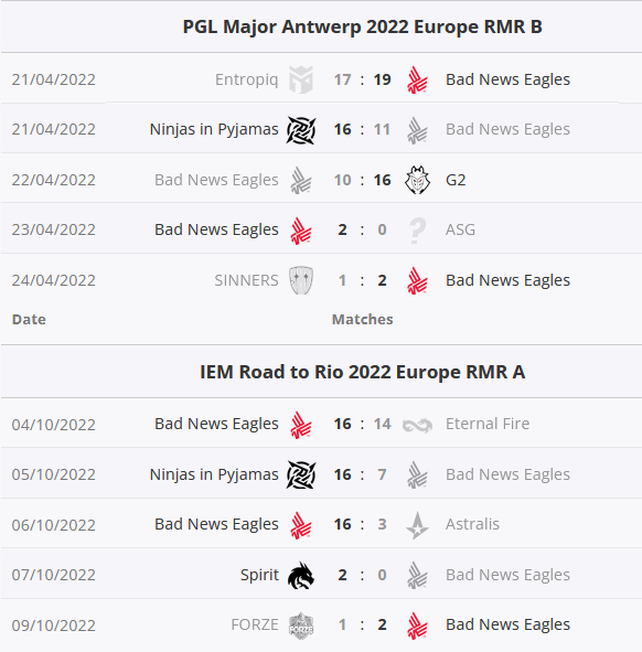 Guild Eagles赢得过两场RMR2-2对局，共晋级三届Major NGA玩家社区
