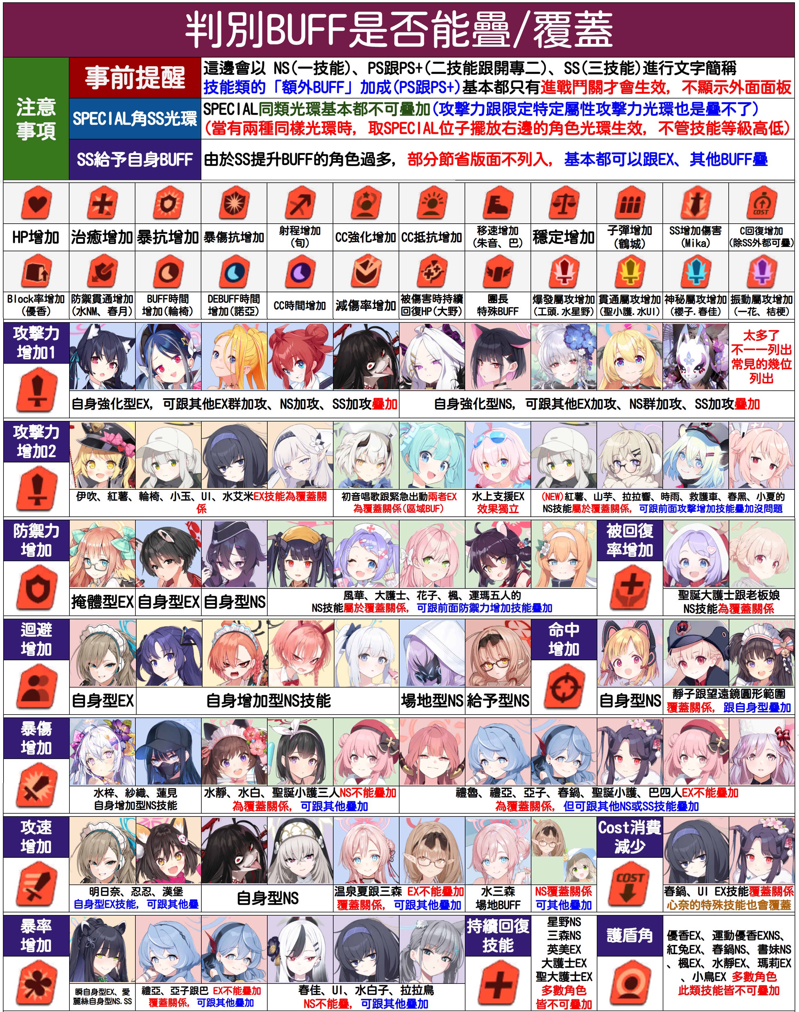 三图式带你了解全游戏BUFF/DEBUFF/特殊BUFF/CC《更新至日版2.22》 178