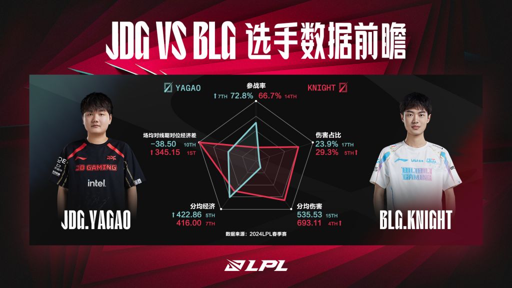 [本赛区赛事] JDG vs BLG 赛前氵，两队数据对比 NGA玩家社区