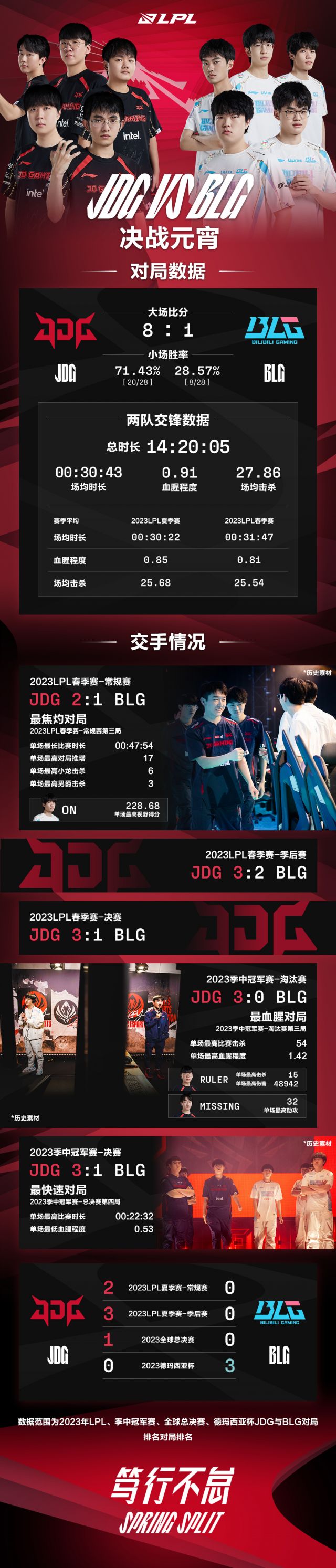 [本赛区赛事] JDG vs BLG 赛前氵，两队数据对比 NGA玩家社区