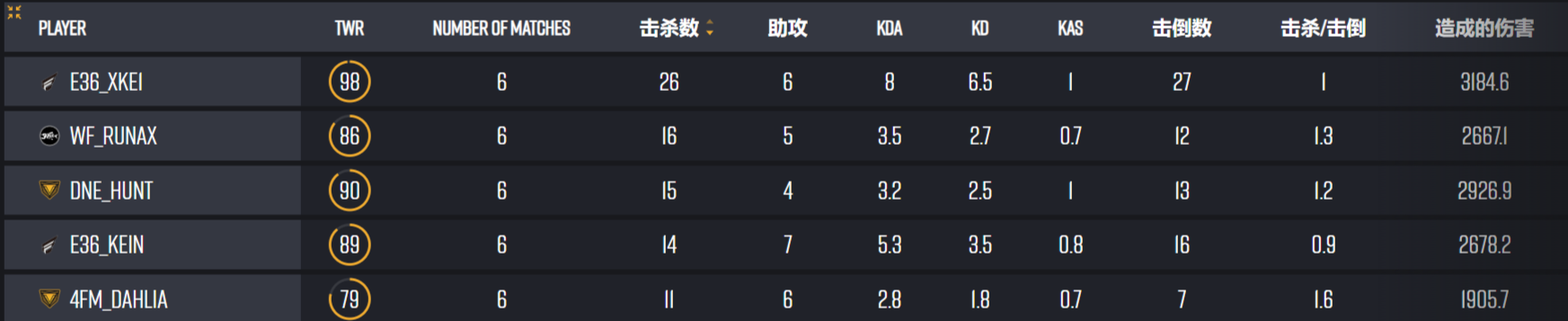 2024PJC阶段1D3：E36领跑积分榜 NGA玩家社区
