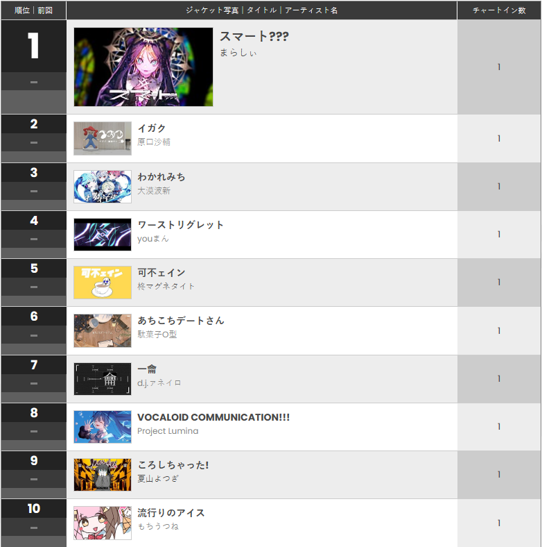 [Billboard/ニコニコ] VOCALOID SONG TOP20 [2024/02/28]WEEK 09 / VOL.65 [ボカコレ推歌] NGA玩家社区