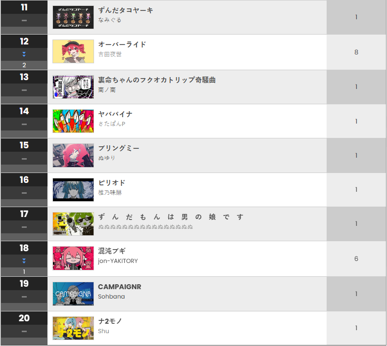 [Billboard/ニコニコ] VOCALOID SONG TOP20 [2024/02/28]WEEK 09 / VOL.65 [ボカコレ推歌] NGA玩家社区