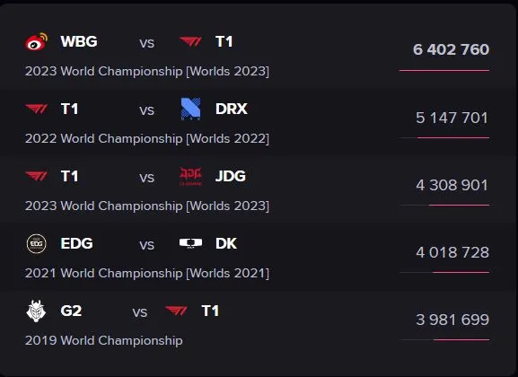 [外赛区赛事]这张图是否说明DK EDG本可能接过T1的流量大旗 NGA玩家社区