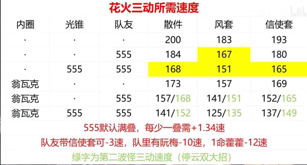 [求助提问]速度套555花火的速度阈值是多少呢？ NGA玩家社区